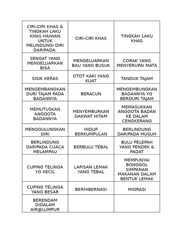 Ciri Dan Tingkah Laku Haiwan | PDF