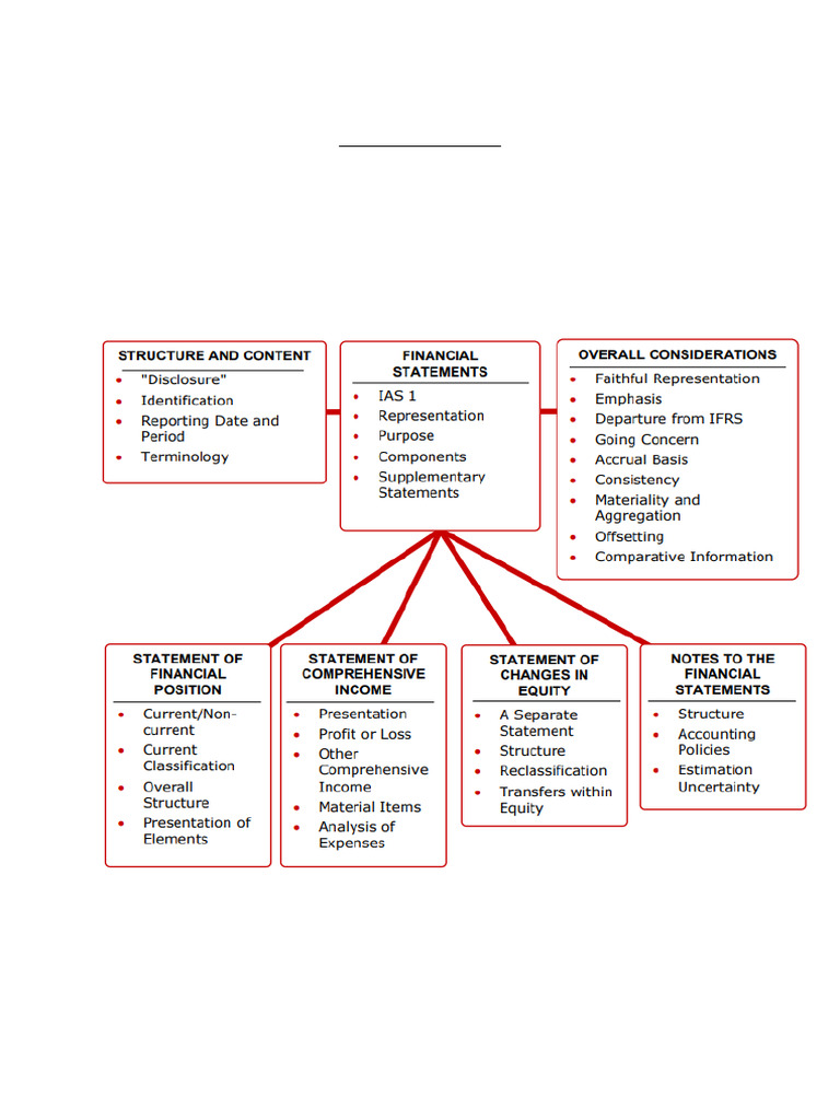 Financial Statement Presentation Guidelines | PDF | Going Concern ...