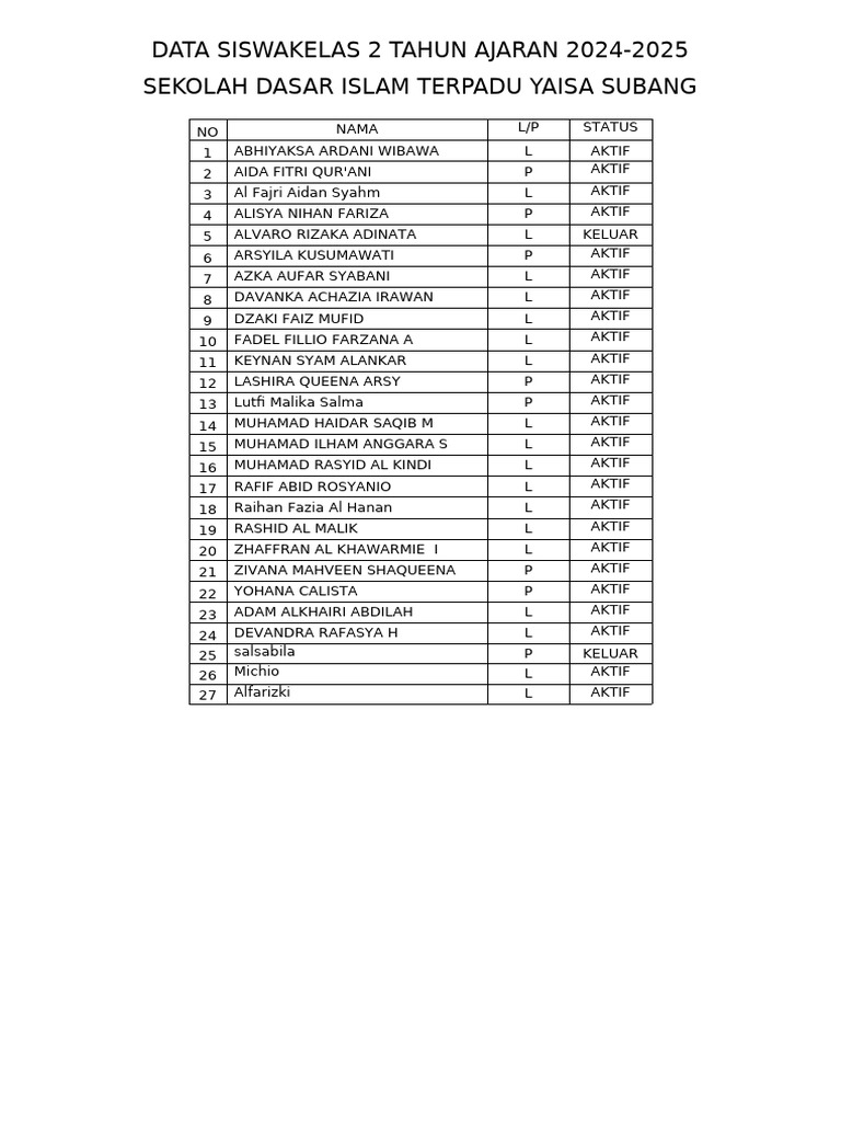 Data Siswa Kelas 2 SDIT Yaisa 2024-2025 | PDF
