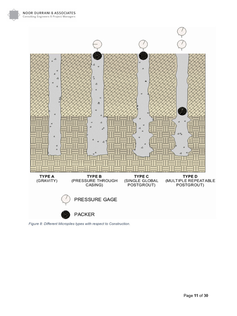 Figure 8: Different Micropiles Types With Respect To Construction | PDF