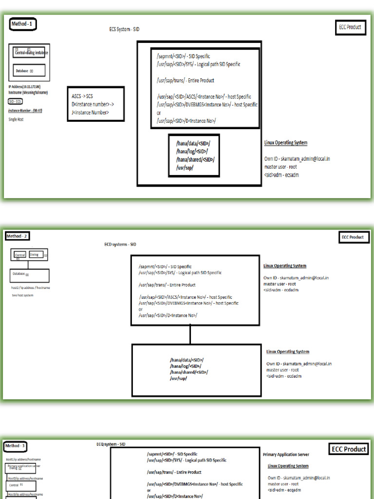 Installation Methods | PDF