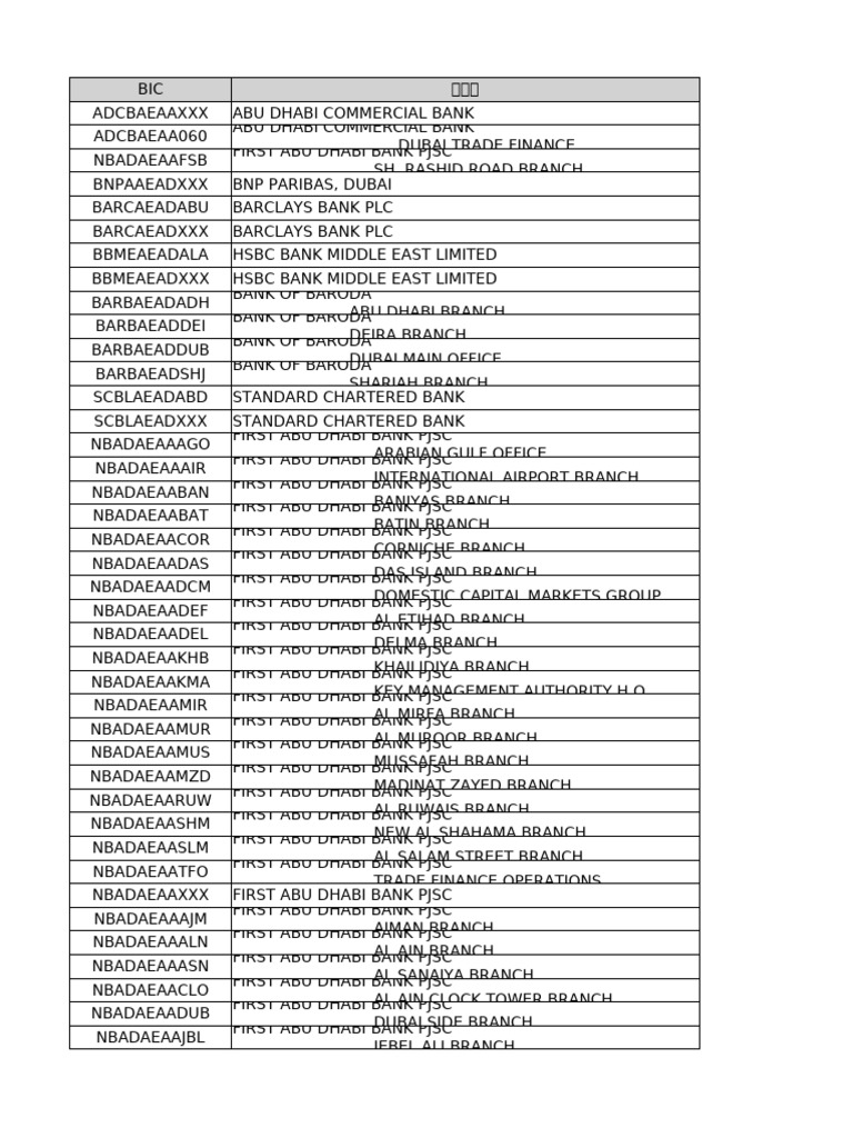 UAE Bank BIC Codes List | PDF | United Arab Emirates | Banks