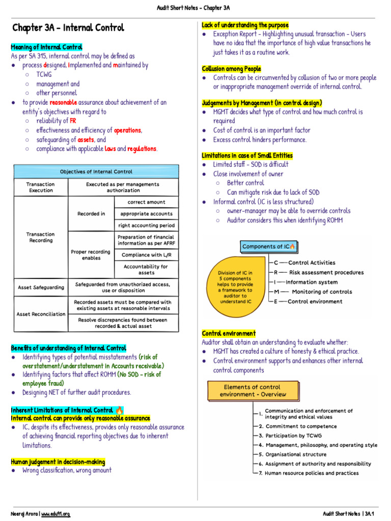 Internal Control Audit Procedures | PDF | Internal Control | Audit