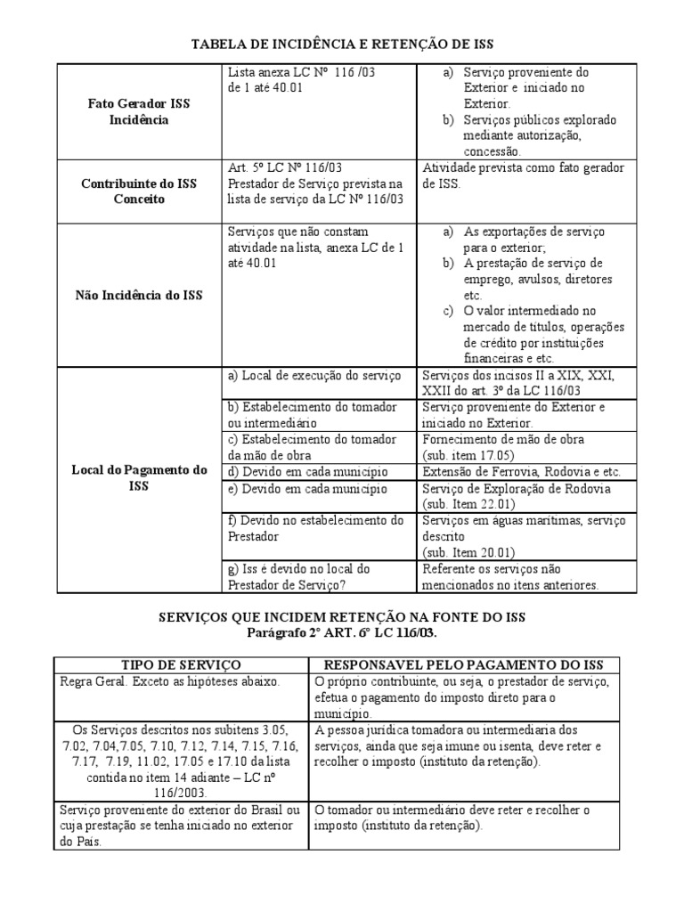 Tabela de Incidencia e Retenção de ISS | PDF