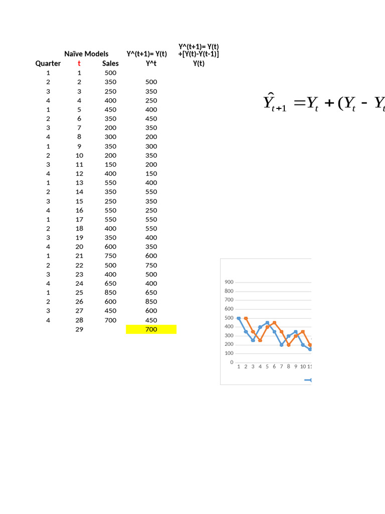 Naïve Forecasting Models for Sales Data | PDF | Time Series