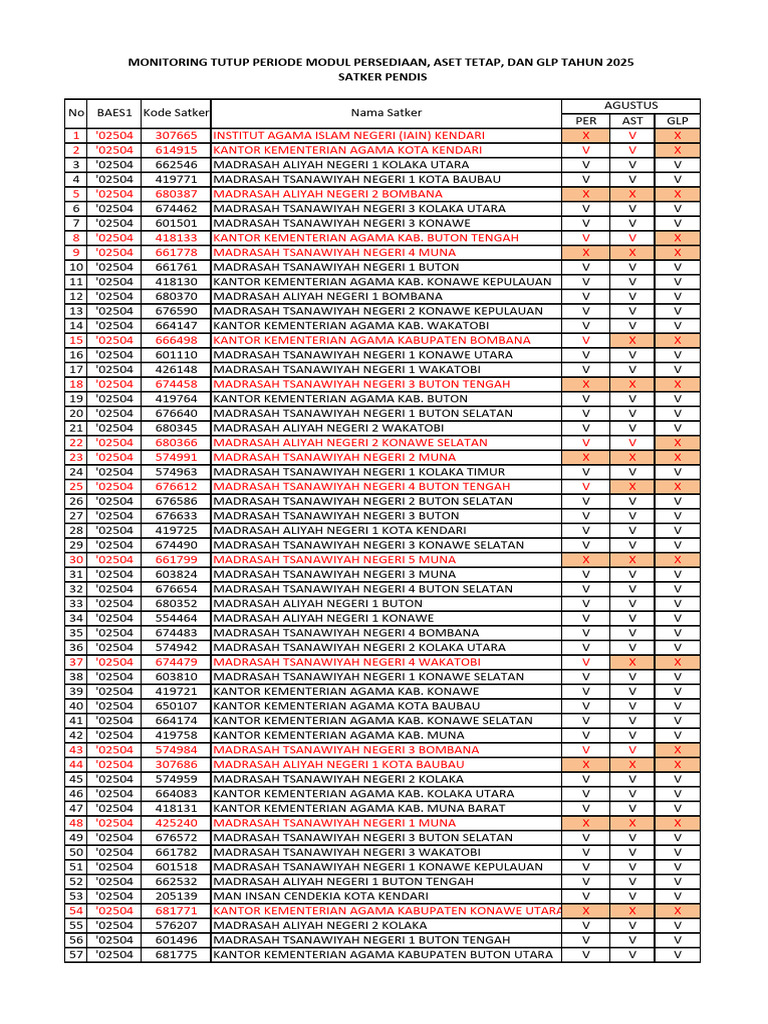 Monitoring Tutup Periode Modul Persediaan, Aset Tetap, Dan Glp Tahun 2025 | PDF