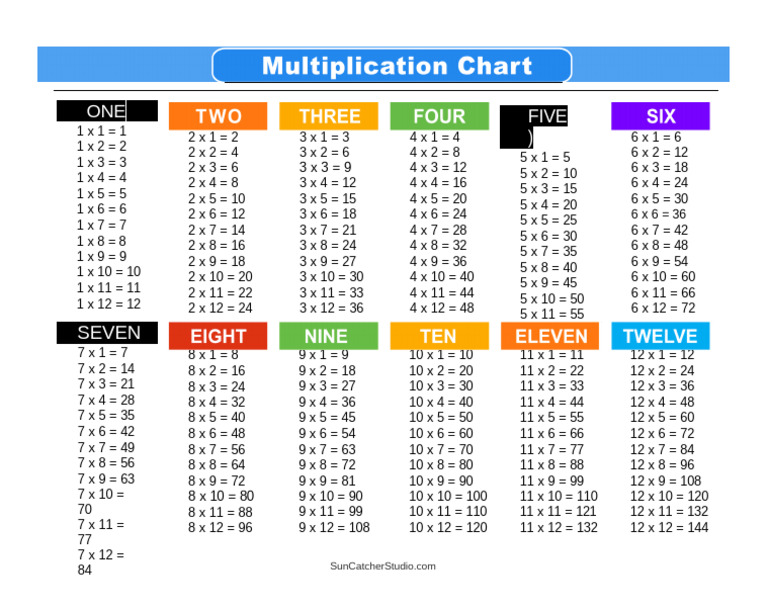Printable Multiplication Table 1-12 | PDF