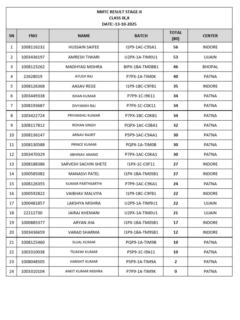 NMTC Stage-II Results 2025 | PDF