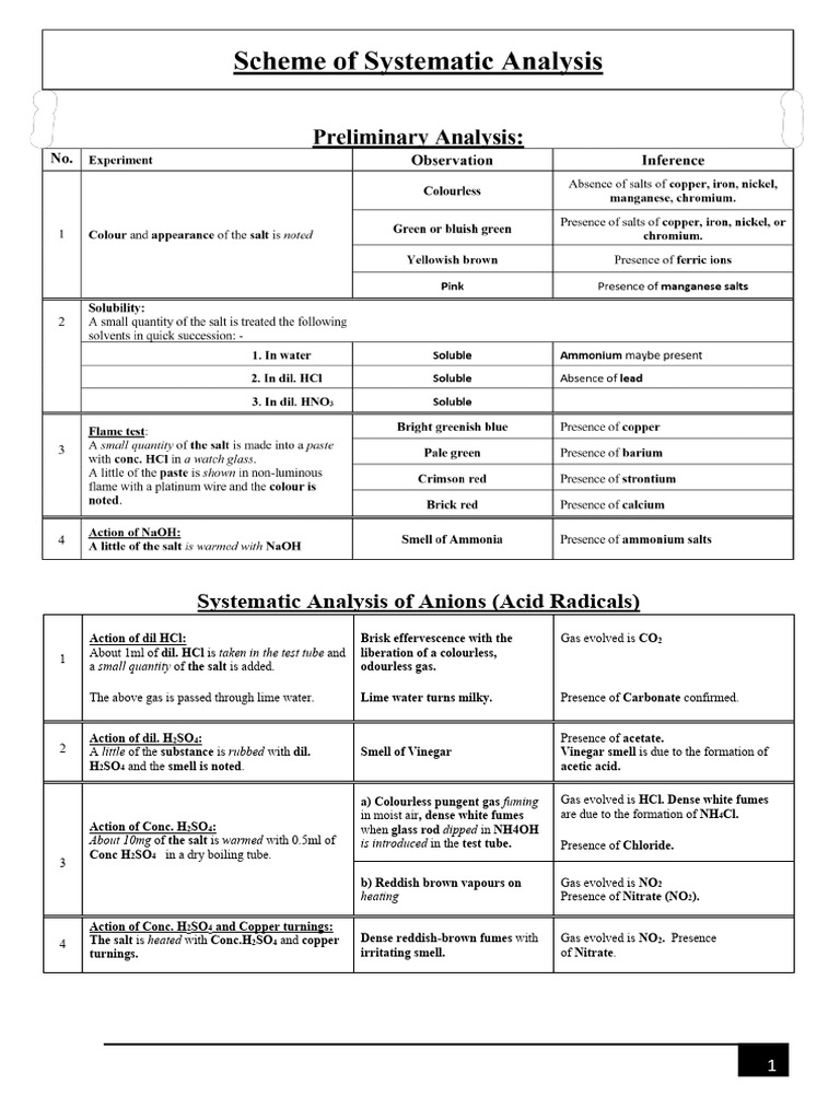2024scheme of Systematic Analysis | PDF | Ammonium | Salt (Chemistry)