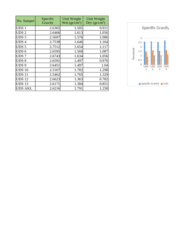 Specific Gravity, Unit Weight Wet, Unit Weight Dry: Titik Sampel | PDF