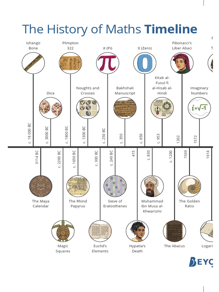 Key Milestones in Math History | PDF | Numbers | Calculus