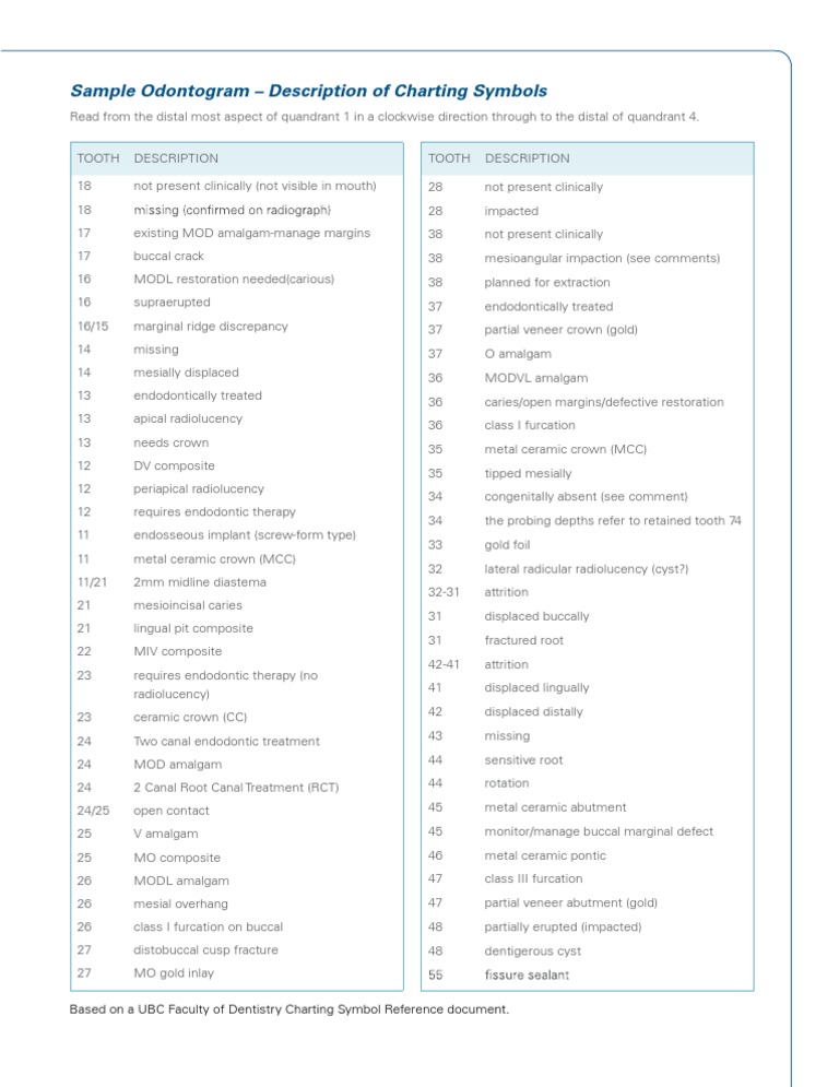 Odontogram Charting Symbols Guide | PDF