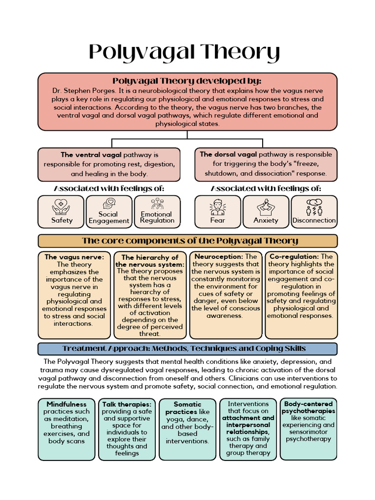 Understanding Polyvagal Theory Basics | PDF | Psychology | Therapy