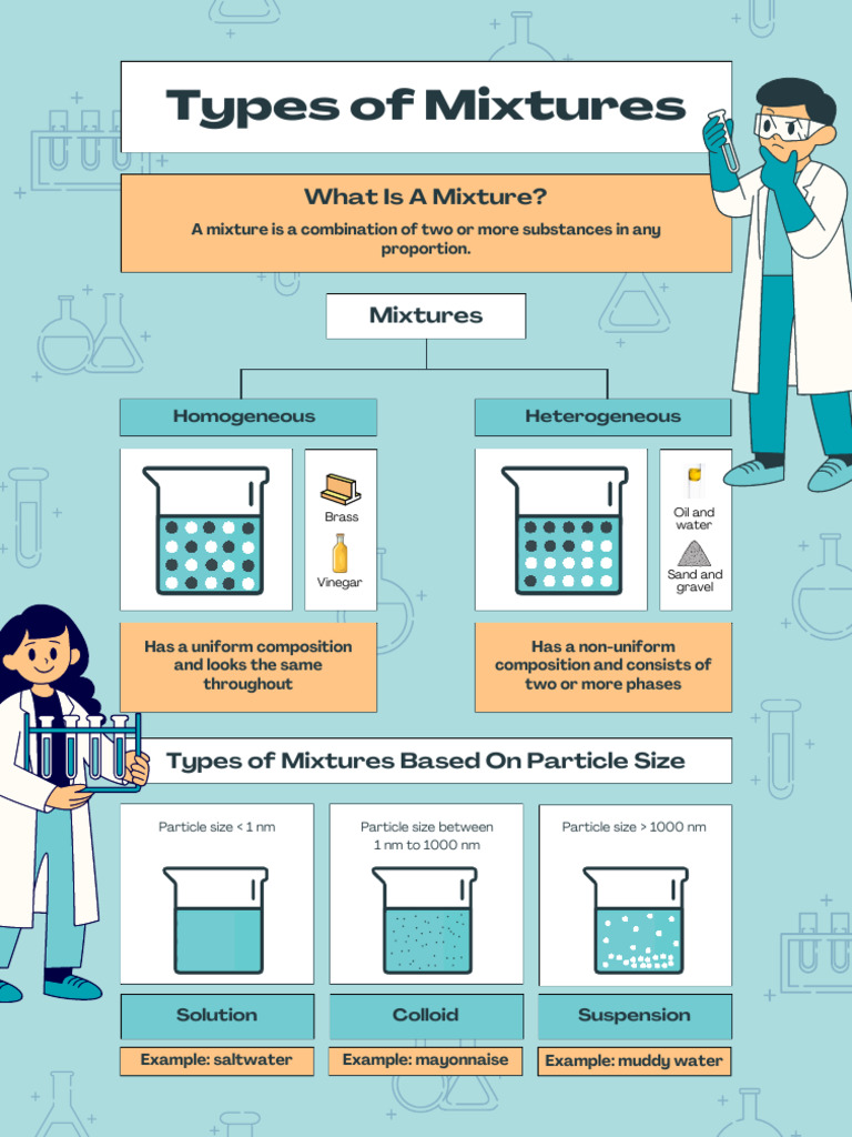 Turquoise Simple Lined Types of Mixtures Portrait Educational Poster | PDF