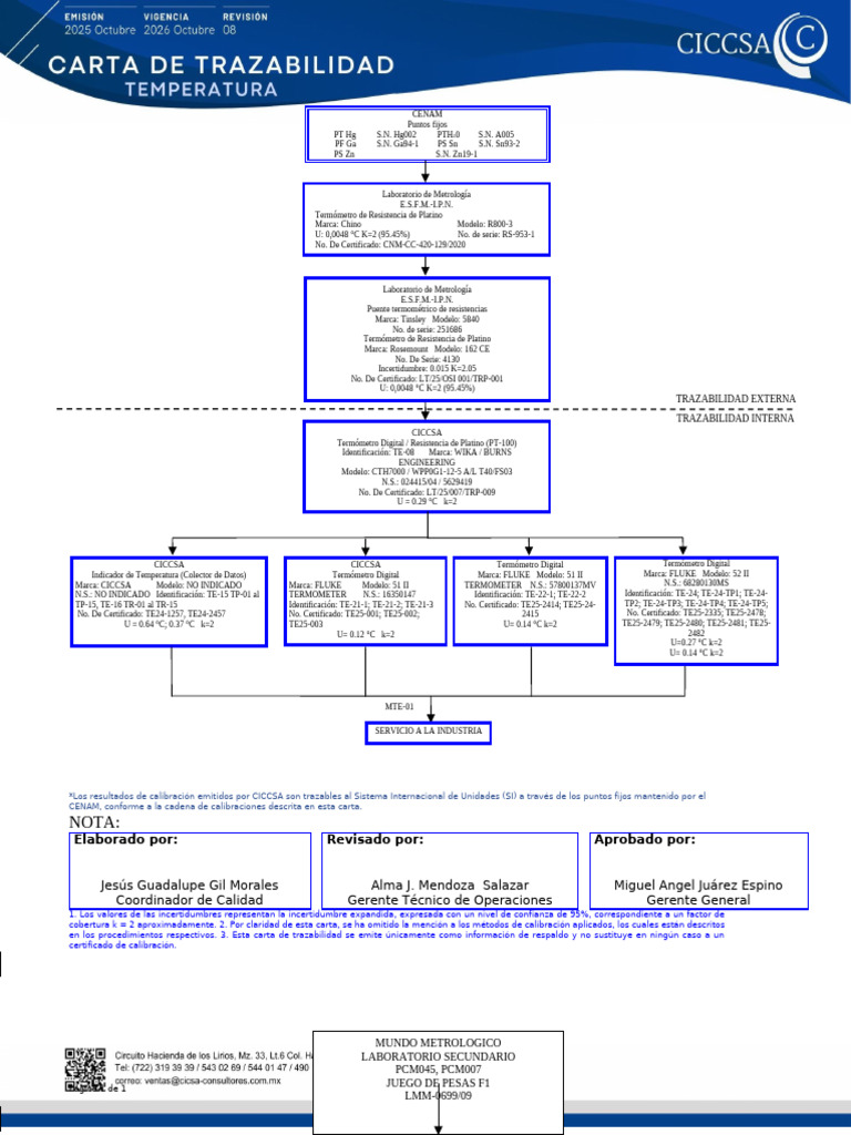 CARTA TRAZABILIDAD TEMPERATURA Check 2 | PDF | Calibración | Metrología