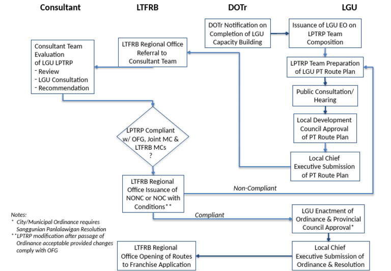 LPTRP Flowchart SCC | PDF | Government