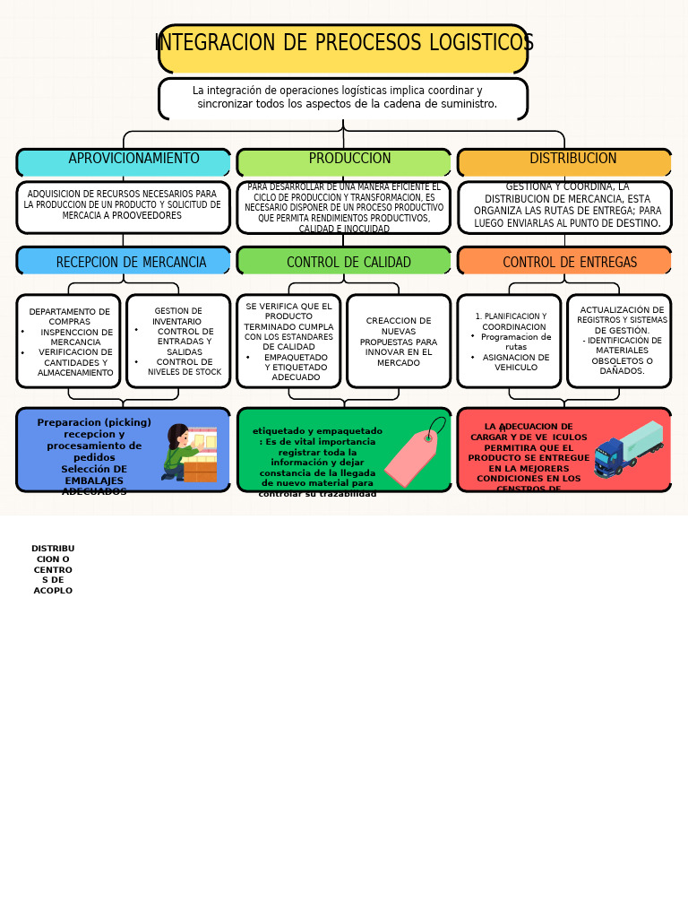 Integración de Procesos Logísticos Eficientes | PDF | Logística ...