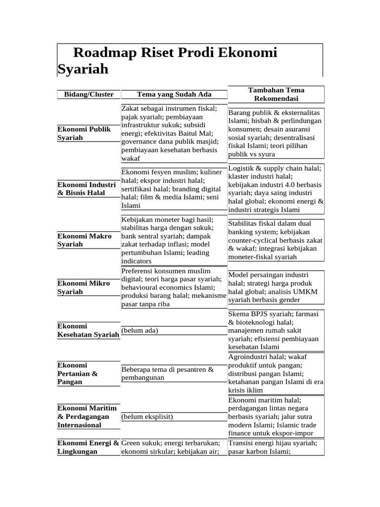 Roadmap Riset Ekonomi Syariah 2023 | PDF