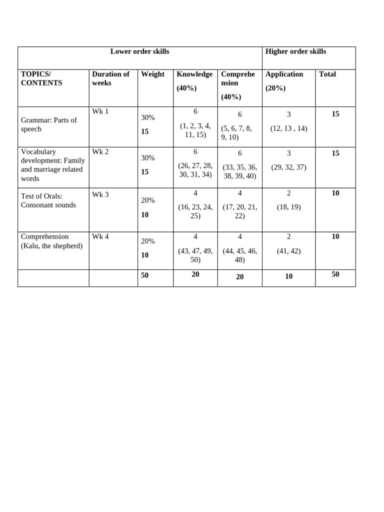 Skills Assessment Overview and Breakdown | PDF