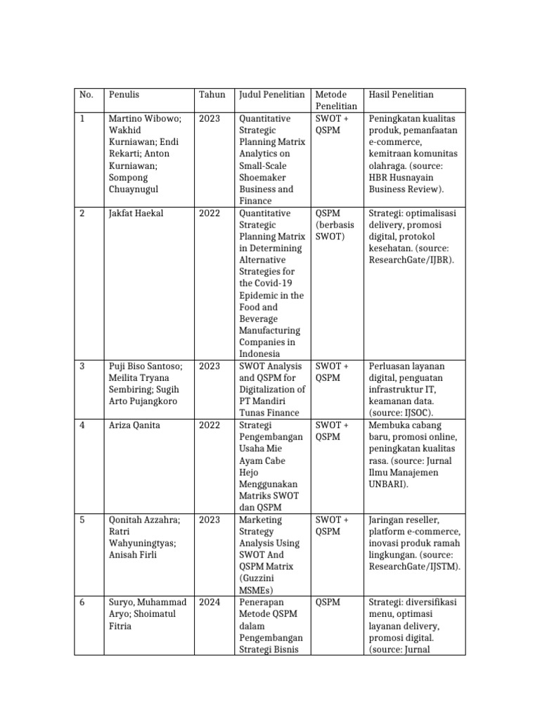 Jurnal Swot QSPM Final20 | PDF