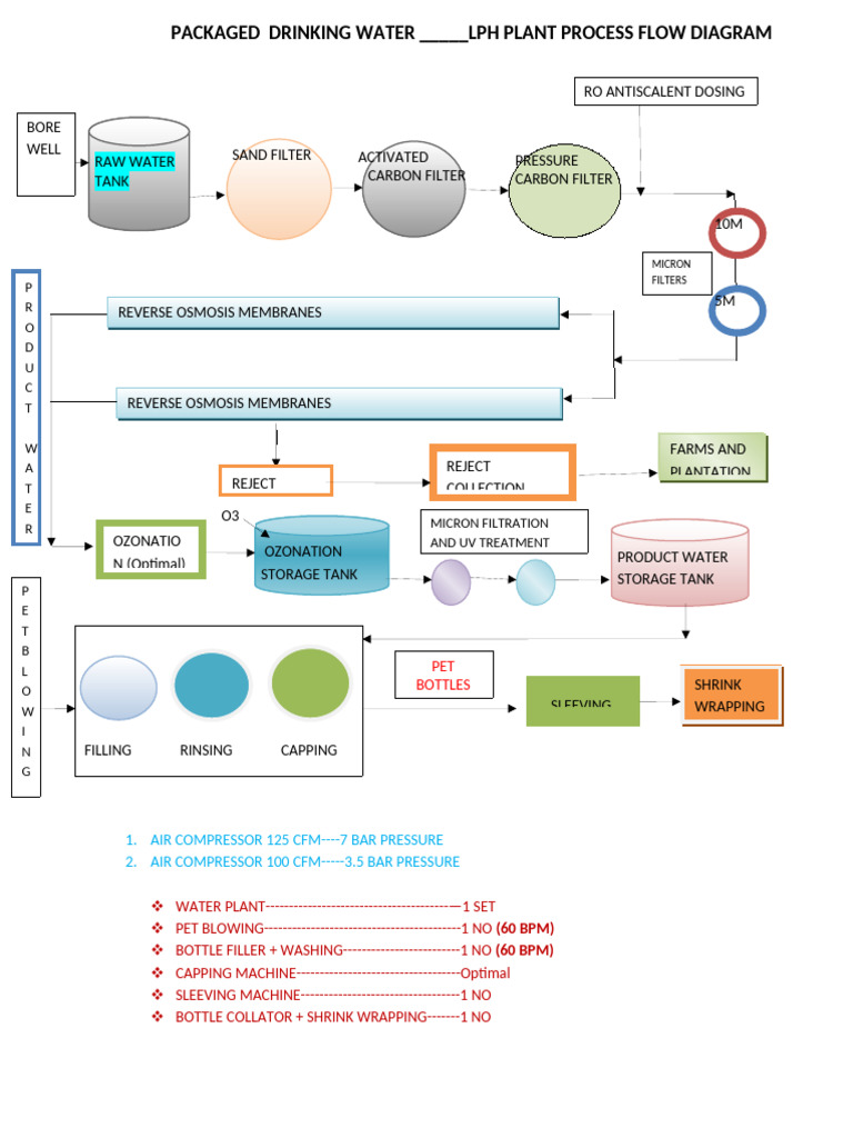 Packaged Water Plant Process Flow Diagram | PDF | Membrane ...