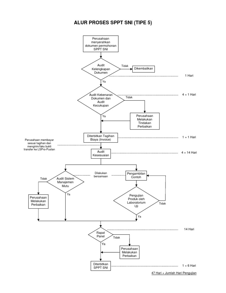 Alur Proses SPPT SNI | PDF