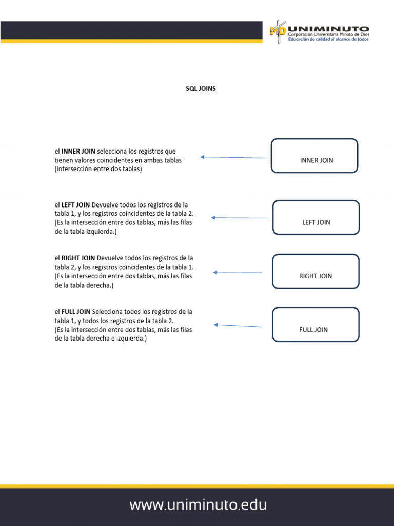 Tipos de SQL JOIN: Guía Rápida | PDF