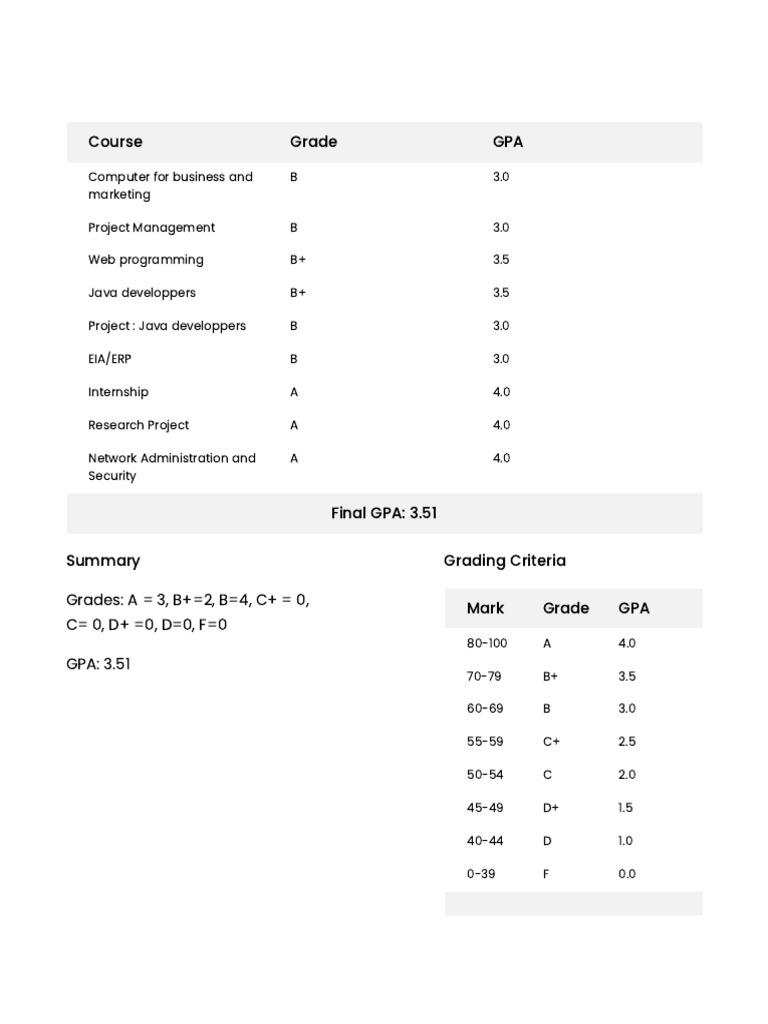 Results GPA | PDF