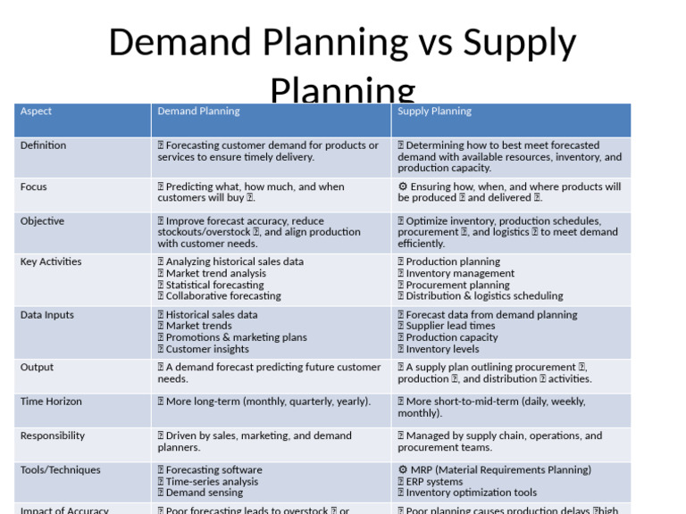 Demand vs Supply Planning Explained | PDF | Forecasting | Inventory