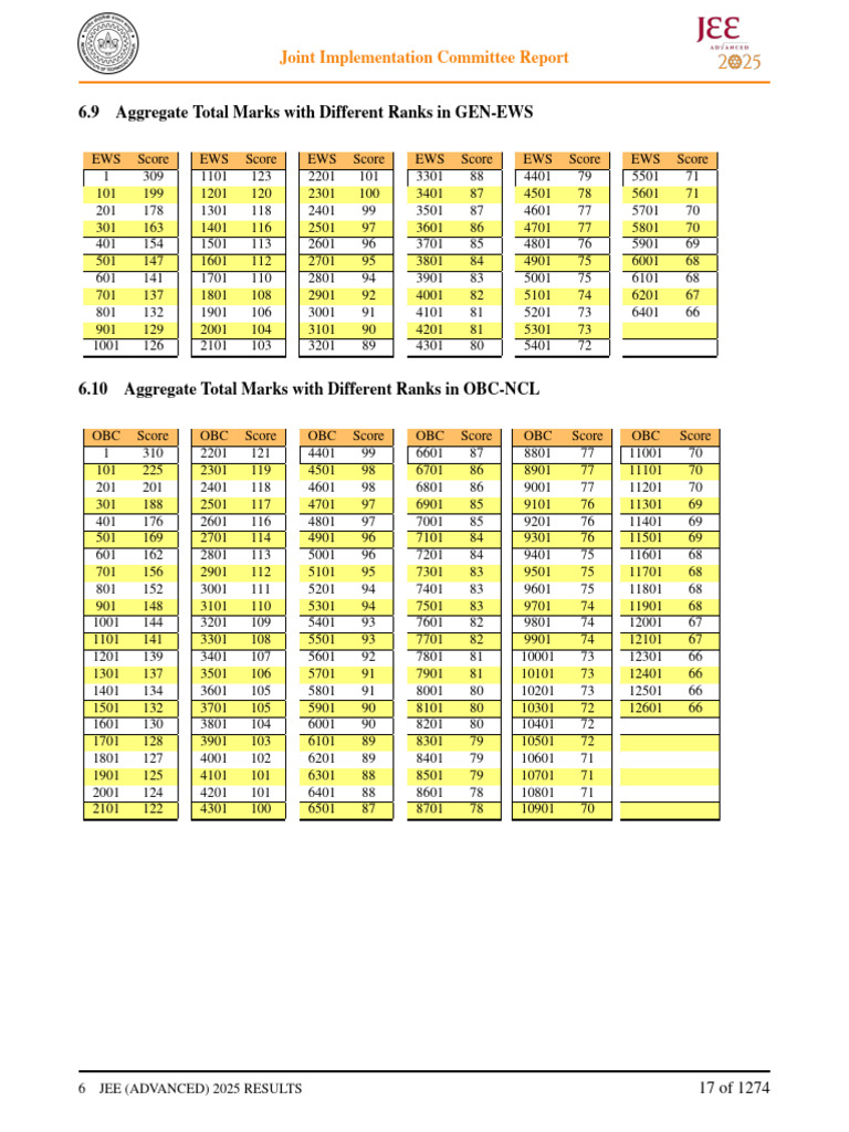Obc NCL Rank 2025 | PDF