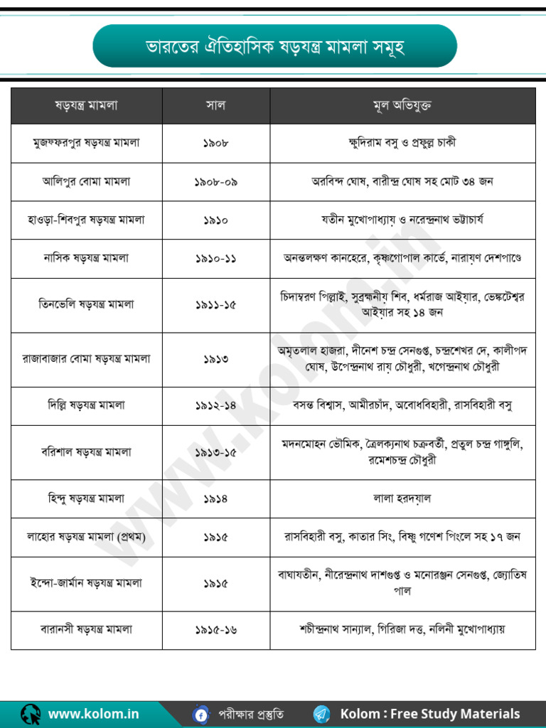 List of Famous Conspiracy Cases During British Rule in India | PDF