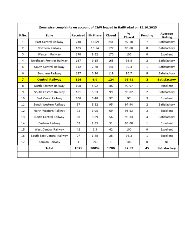 HQ CR RM Daily Position - Copy (13) 13-10-2025 | PDF | Railway ...