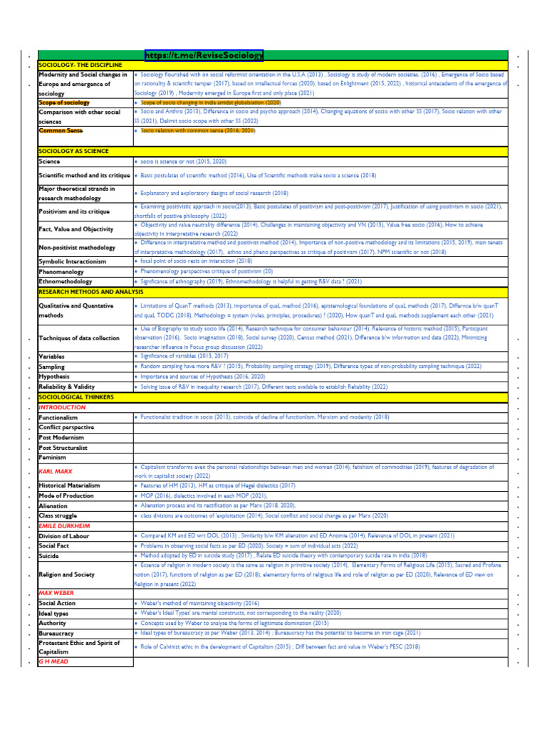 Analysing Socio PYQ Theme Wise Order of Questions in Model Answer | PDF | Sociology | Positivism