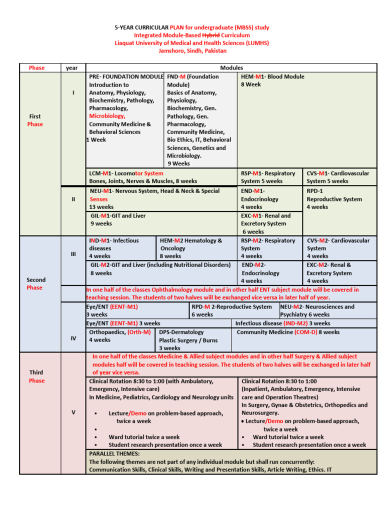 5 YEAR CURRICULAR PLAN For Undergraduate MBSS Study Liaquat University ...