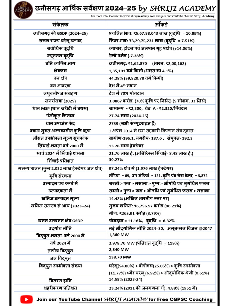 CG Eco Survey Useful Data Collection For CGPSC | PDF