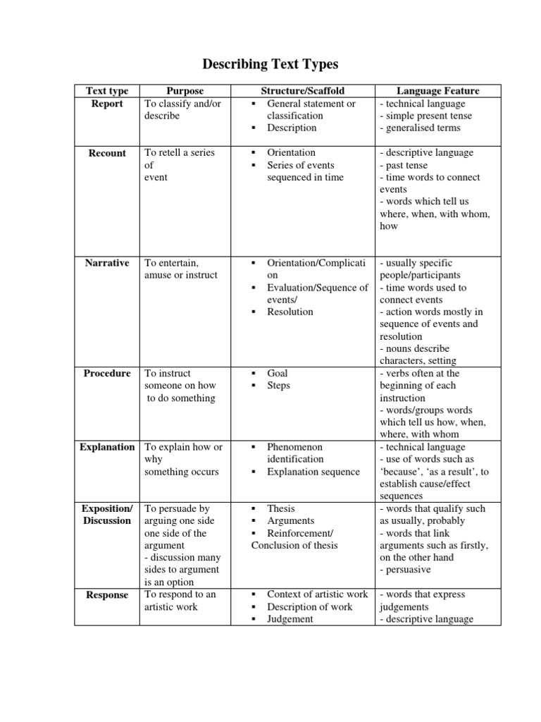 Understanding Text Types and Structures | PDF | Argument | Narrative