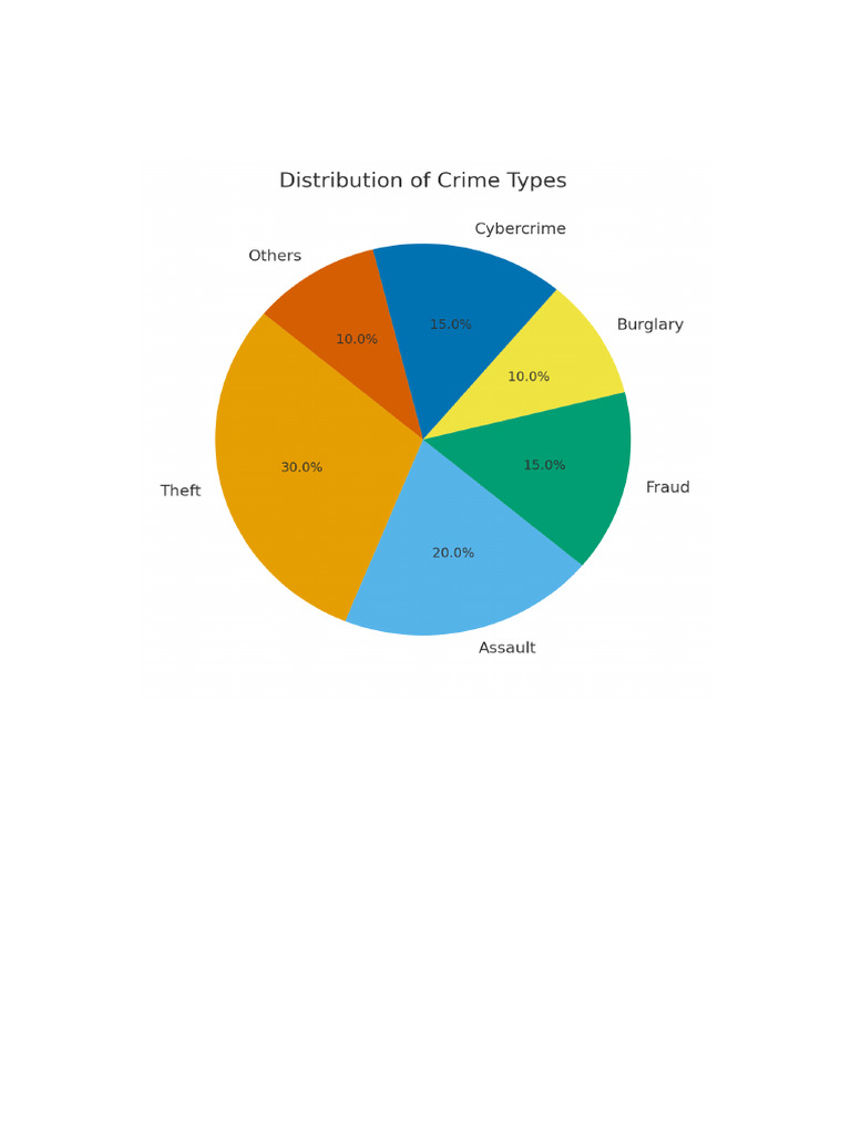 Crime Types Distribution Analysis | PDF
