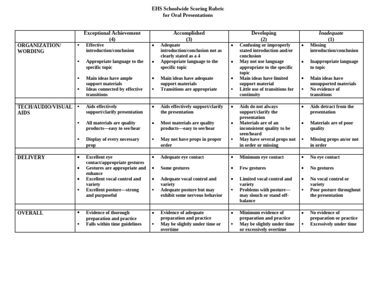Rubrics For Oral Presentation | PDF | Communication | Human Communication