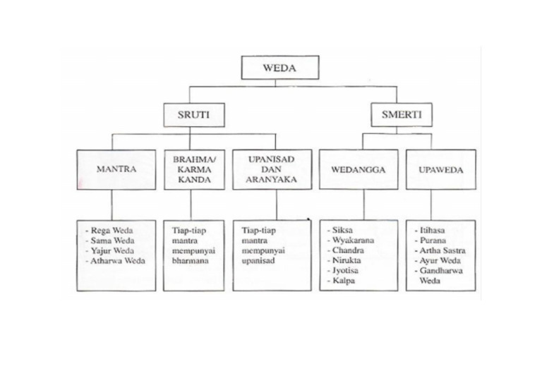 Kodifikasi Weda | PDF
