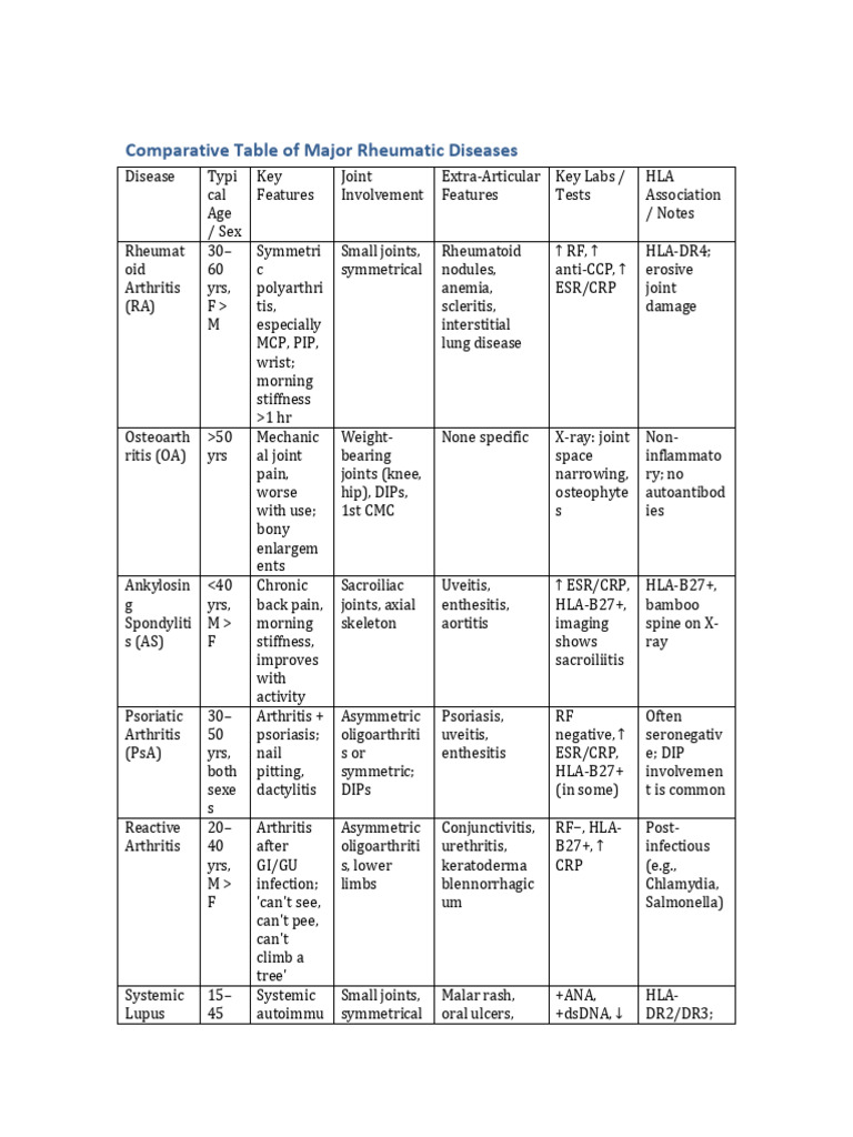 Rheumatic Diseases Comparison Table | PDF | Arthritis | Gout