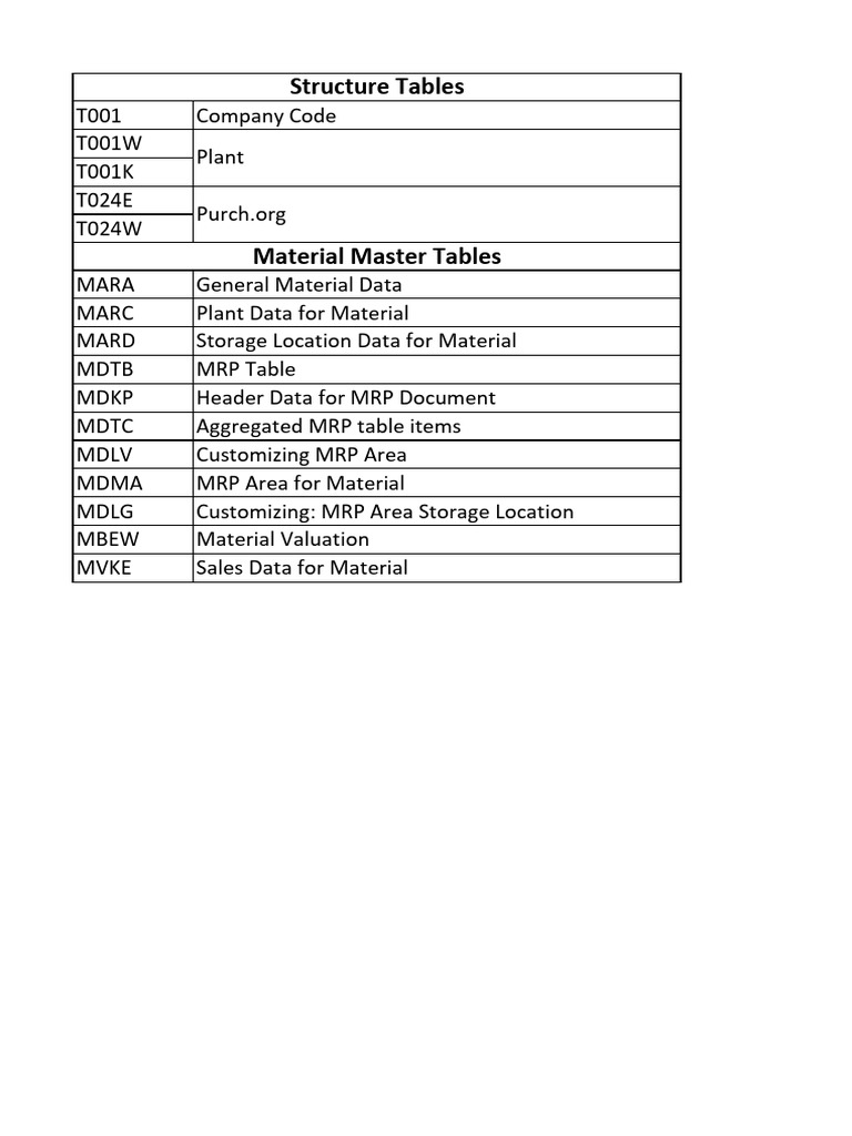 Org - Strucmaterial Master Tables | PDF