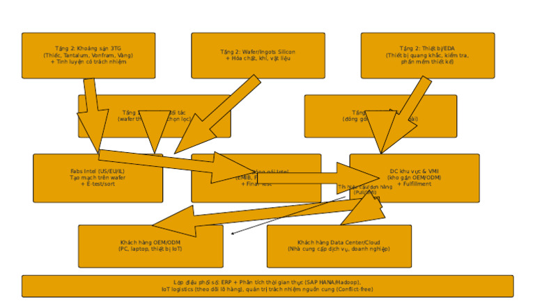 Intel Supply Chain Structure | PDF