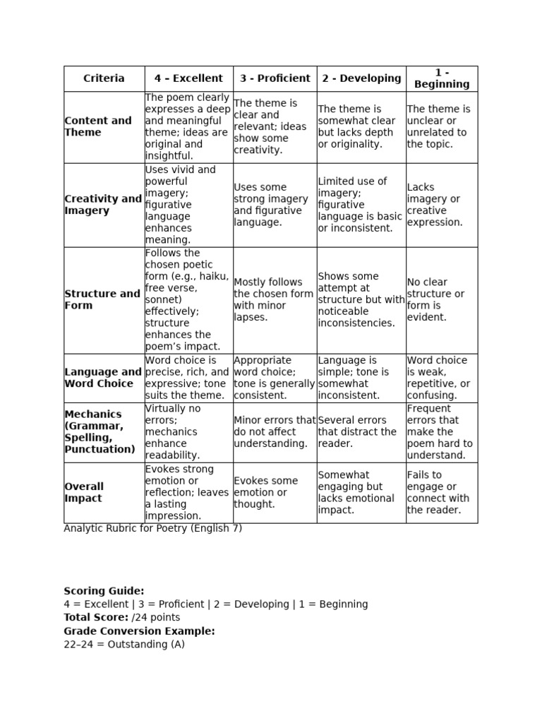 Analytic and Holistic Rubric | PDF | Poetry | Human Communication