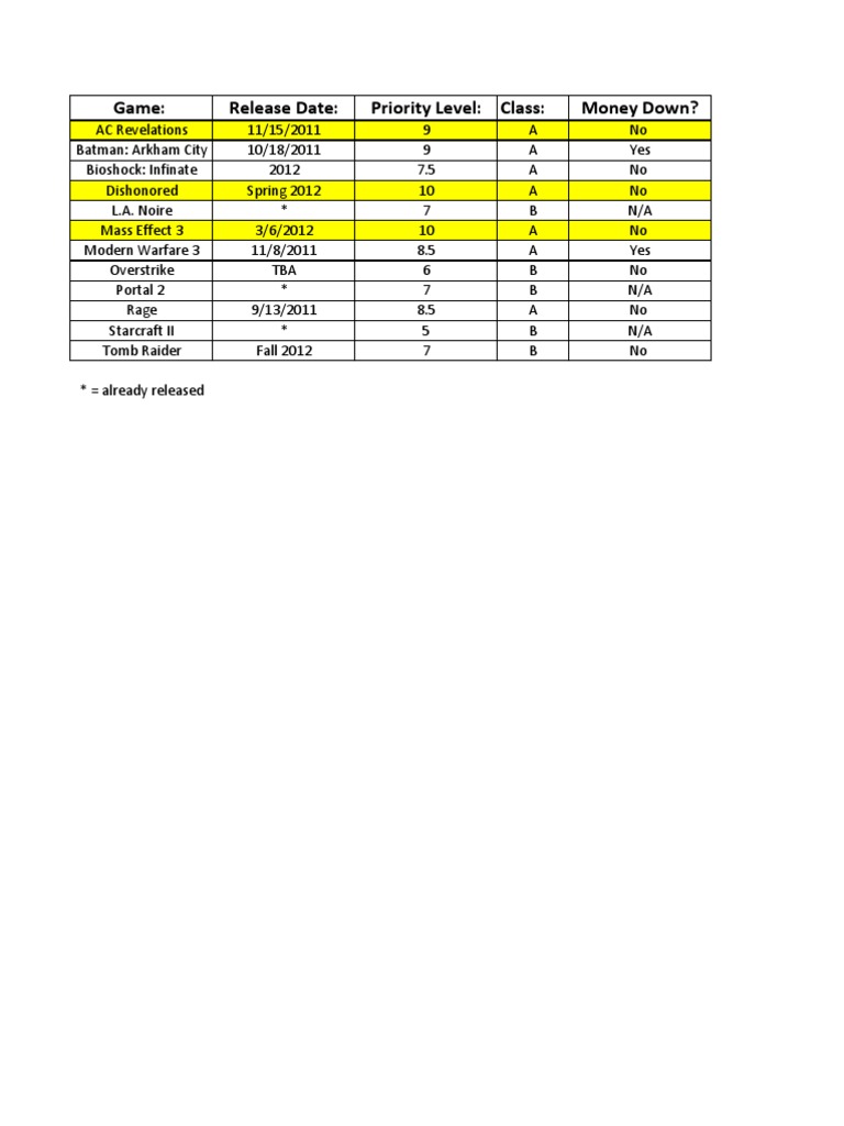 2011 Game Release Priority List | PDF | Sports & Recreation | Young Adult