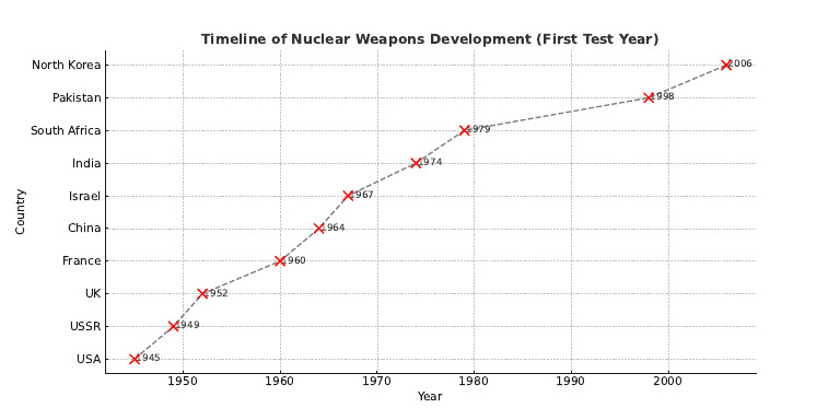 Nuclear Arms Timeline | PDF