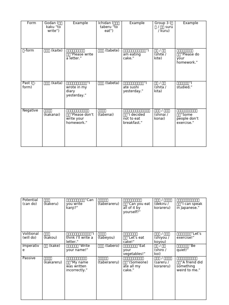 Conjugations With Examples (日本語) | PDF