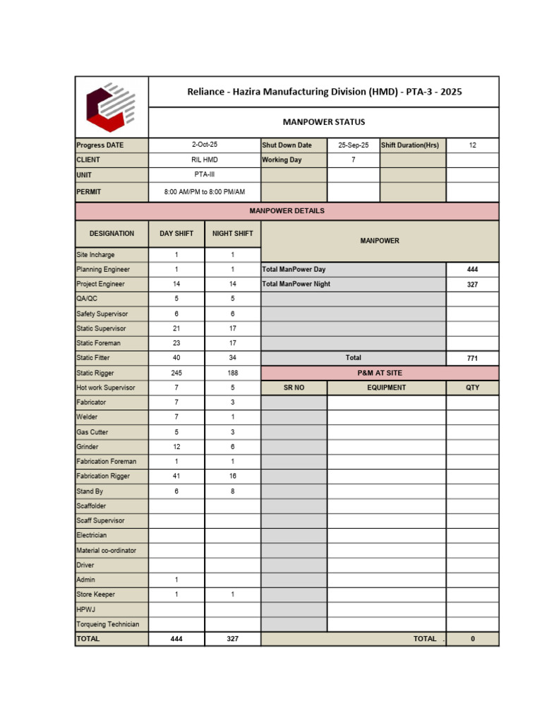 Reliance HMD PTA-3 Manpower Report 2025 | PDF