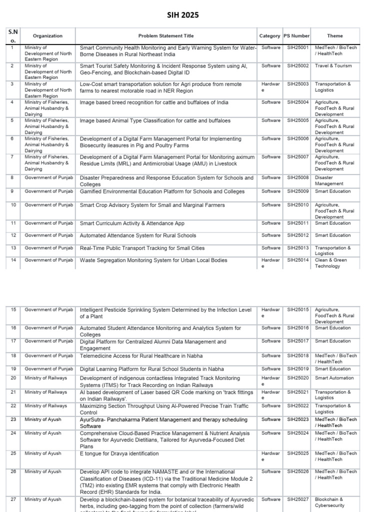 SIH 2025 Problem Statements Overview | PDF | Agriculture | Farms