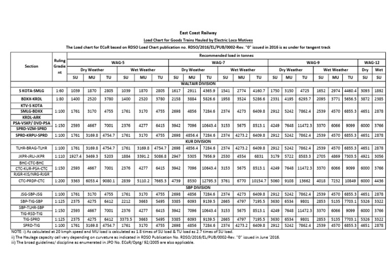 Electric Loco Load Chart for ECoR | PDF | Rolling Stock | Rail Transport