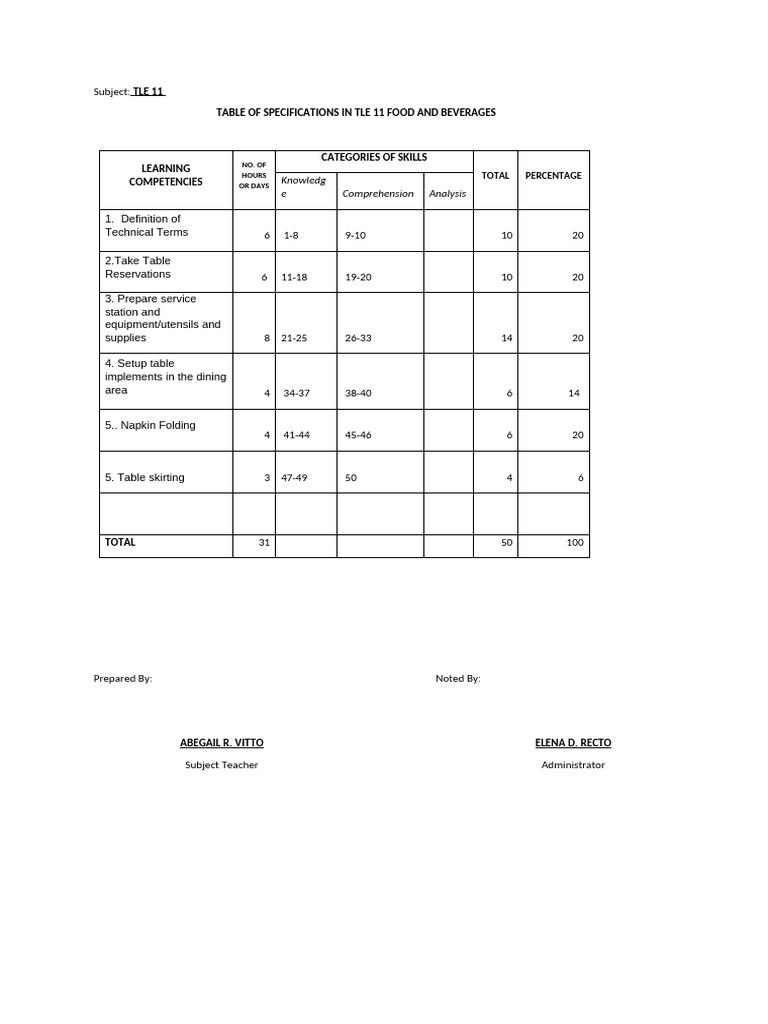 TLE 11 Food and Beverages Exam Guide | PDF | Restaurants | Spoon